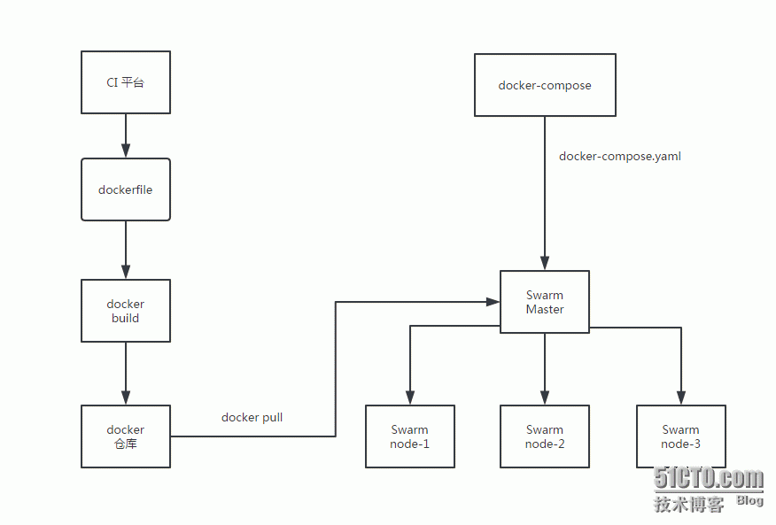 基于 Docker Compose 的docker编排 小炒肉